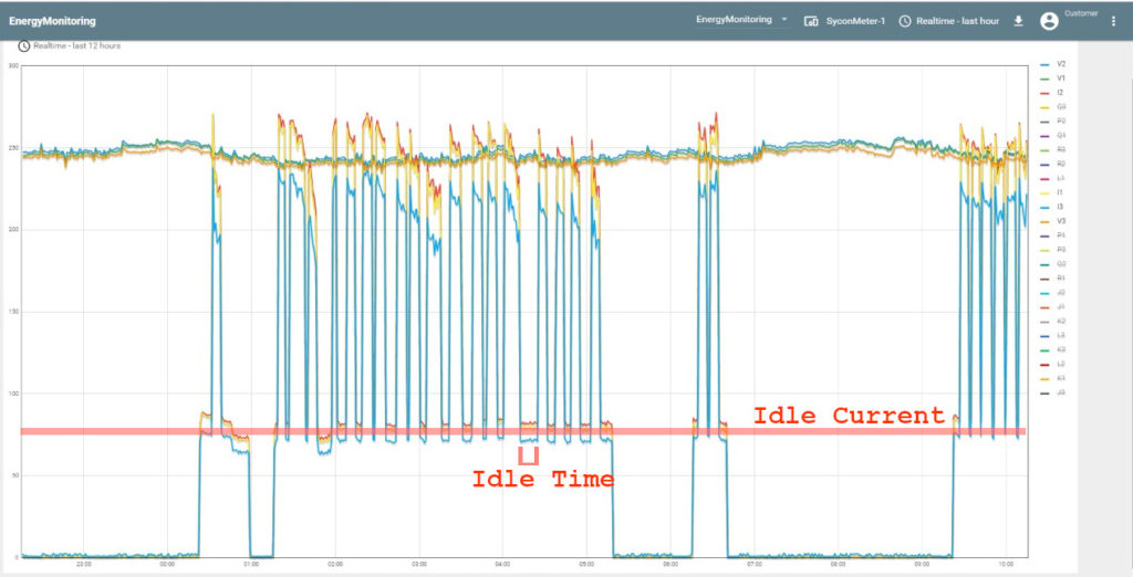 Energy Saving Tip 03 – Check idle running time of your machines - Sycon