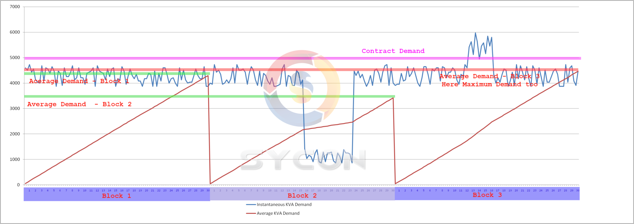 Maximum KVA Demand - Angel or Demon? - Sycon