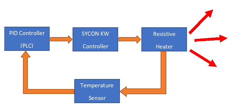 How do Thyristor Controlled Heaters work? - Sycon